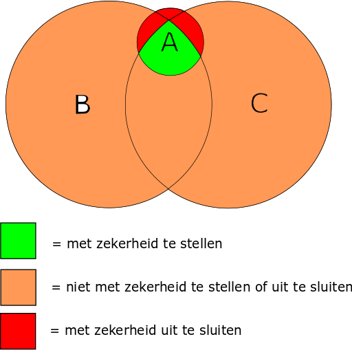 Syllogismen Uitleg - Assessly